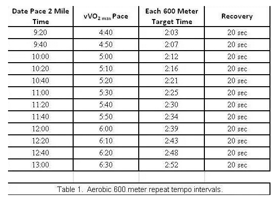 600 Meter Repeat Workouts - Track and Field Toolbox